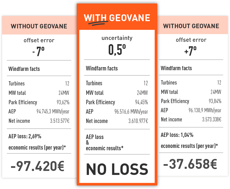 GEOVANE | Wind Direction Measurements Reinvented
